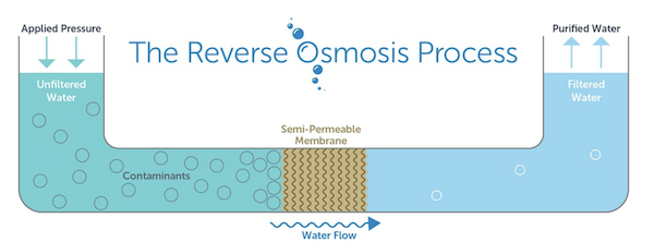 Explaining different Types of water purifiers
