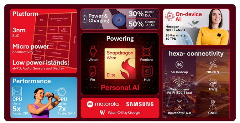 Qualcomm Announces Snapdragon Wear Elite Platform for AI Powered ...